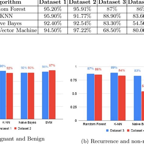 Accuracy Obtained By Different Machine Learning Algorithms On Various