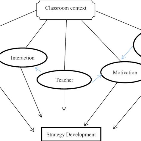 The Relationship Between Classroom Context And Strategy Development