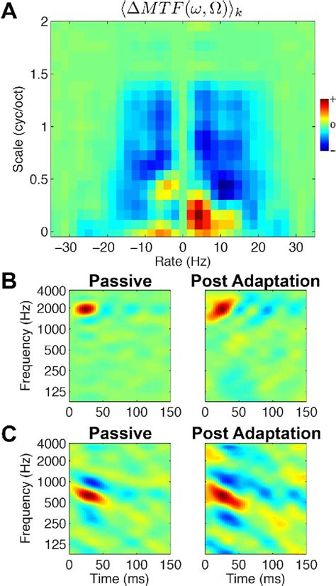 Figure 3 From A Framework For Speech Activity Detection Using Adaptive