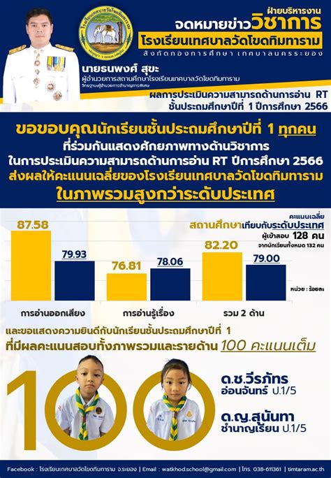 ขอแสดงความยินดีกับนั โรงเรียนเทศบาลวัดโขดทิมทาราม จ ระยอง
