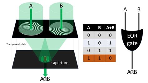 Interference Patterns Harnessed For Optical Logic Gates Hackaday
