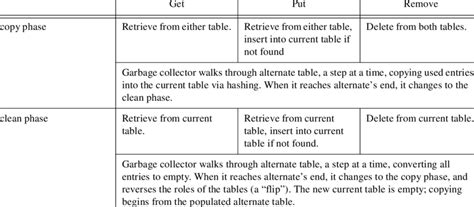 summary of hash table operations in the hybrid algorithm download table