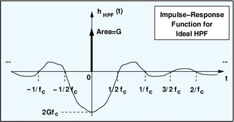 Ideal Hpf H Cyclostationary Signal Processing