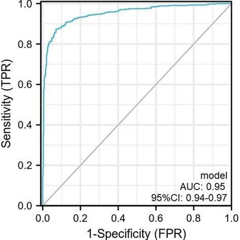 Clinical Decision Analysis Curve Of The Training Set The Dca Curve