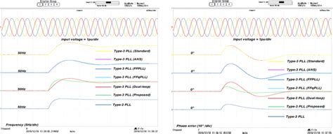 Frequency And Phase Error Responses Of The Different Pll Schemes During