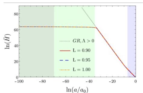 General Relativity The Values Of The Universes Scale Factor At The