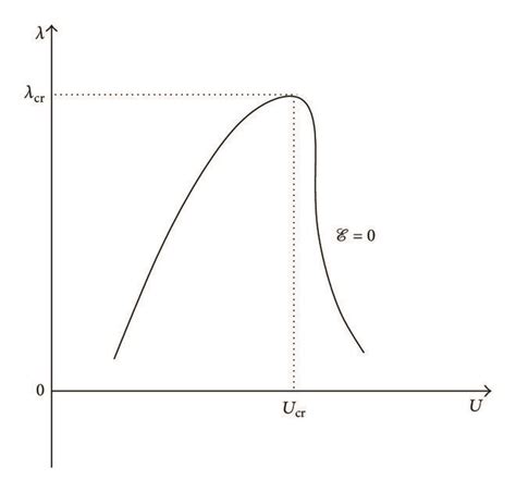 Schematic Diagram Of A Two Dimensional Curve C Which Is Defined By A