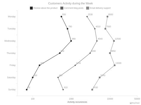 Vertical Line Chart With Logarithmic Scale With Monochrome Theme Vertical Charts