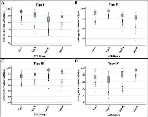 Box Plot Of The Correlation Coefficient Of Types I To Iv With Their