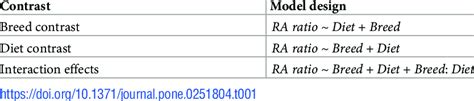 DESeq Differential Abundance Models For Each Contrast With R Notation Download Scientific
