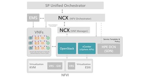Nfv Based Service Orchestration Delivering Unparalleled Agility And