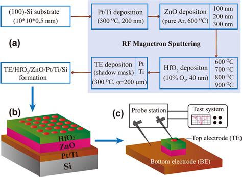 schematic of a the preparation process of te hfo2 zno pt ti si rram download scientific
