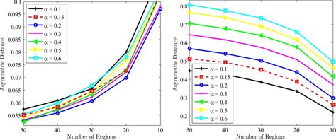 Asymmetric Distance For The Bhat Area Unweighted Method For Different