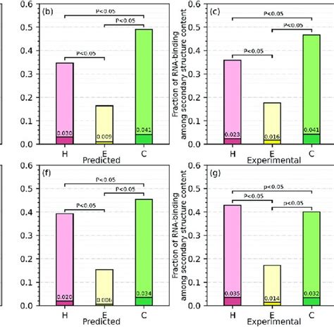 Solvent Accessibility For The Dna Rna Binding And Non Nucleic Acid