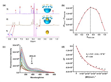 A 1 H Nmr Spectra 400 Mhz D 2 O 25 °c Of 1 Mv 2 Tbtq Cb6 And Download Scientific