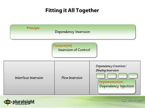 Software Inversion Of Control Unity
