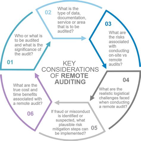 When Considering Remote Auditing Versus Traditional On Site Auditing