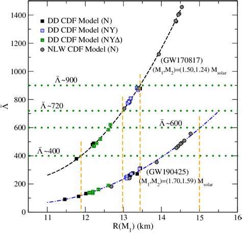 effective tidal deformability variation with radius of the binary s