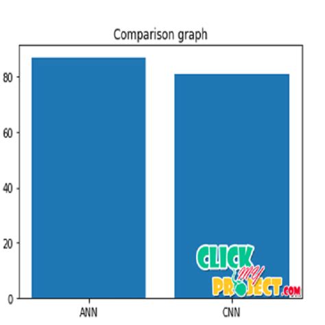 Best Final Year Project 2024 Data Mining Project 2024 A Deep Learning