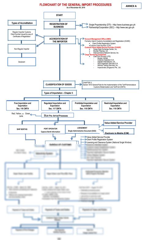 SOLUTION Import Procedure Flowchart Studypool