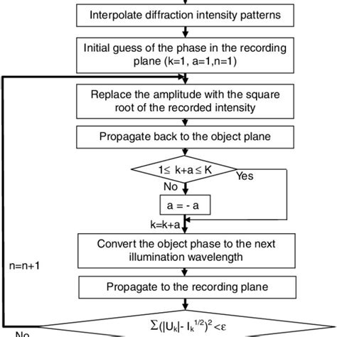 Flowchart Of The High Na Phase Retrieval N Is The Iteration Number U