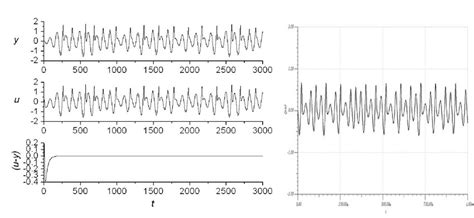 Phase Plane Plots And Real Time Variation Of Y And S In Unsynchronized Download Scientific