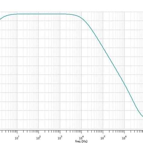 Cmrr Plot For Proposed Open Loop Neural Amplifier Download Scientific