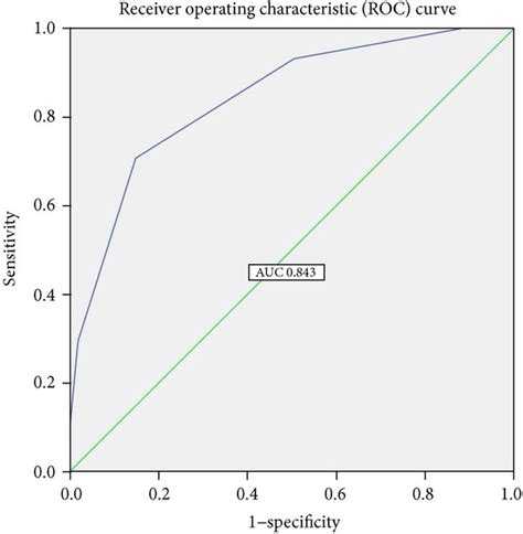 Receiver Operating Characteristic Roc Curve Of The Scoring System