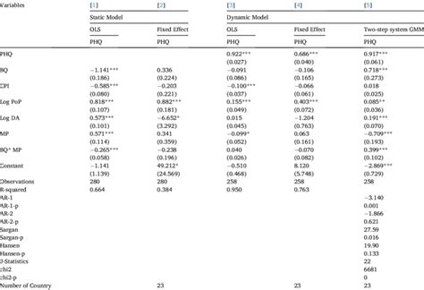 regression analysis full sample source authors estimation