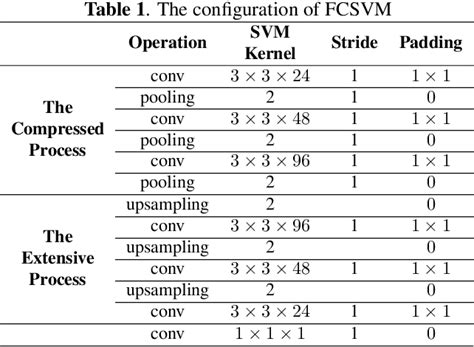 table 1 from fully convolutional svm for car detection in uav imagery