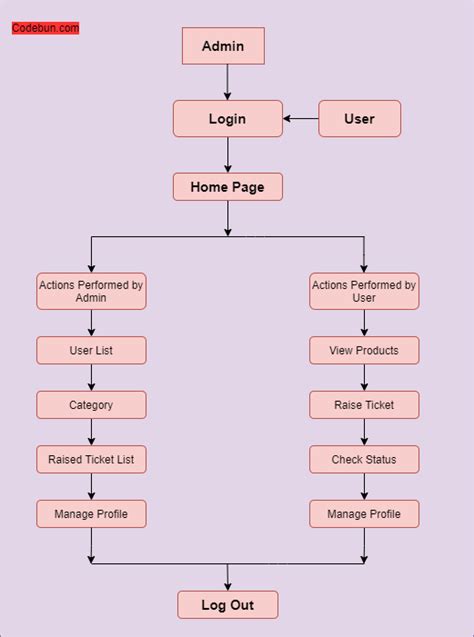 Uml Diagram For Help Desk Ticket System Codebun