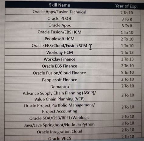 Damarapalli Ramakrishna On Linkedin Oracle Oraclehiring