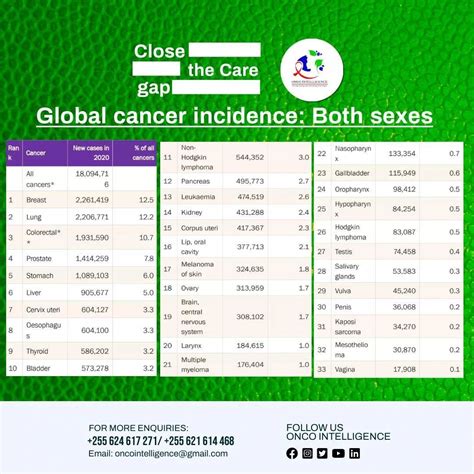 Luqman Mohammed On Linkedin Breast And Lung Cancers Were The Most Common Cancers Worldwide…