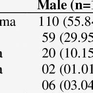 HISTOLOGY TYPE ACCORDING TO SEX Download Table