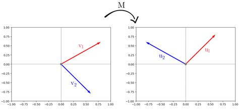 What Is Singular Value Decomposition Baeldung On Computer Science