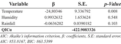 Poisson Regression Coefficients Of Weather Data With Malaria Cases P