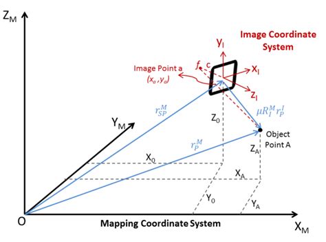 Mapping And Smartphone Coordinate Systems Download Scientific Diagram