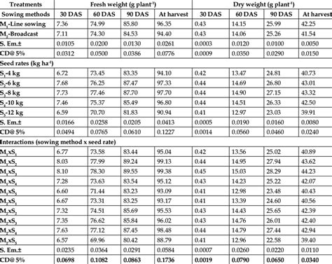 Effect Of Sowing Methods And Seed Rates On The Fresh And Dry Weight Of Download Scientific