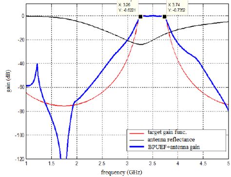 Design Result From The Matlab Design Code Gain Performance Of The