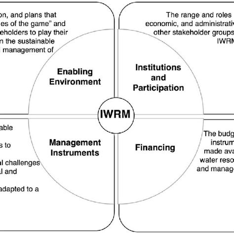 Iwrm Implementation Level In 2020 Source Unep 2021 Download Scientific Diagram
