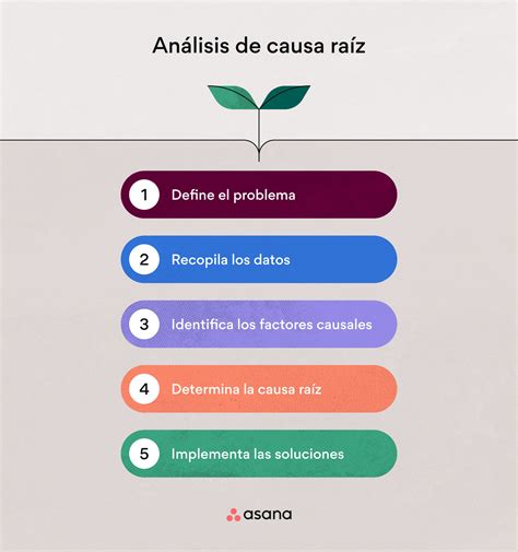 Plantilla de análisis de causa raíz descubre soluciones efectivas Asana