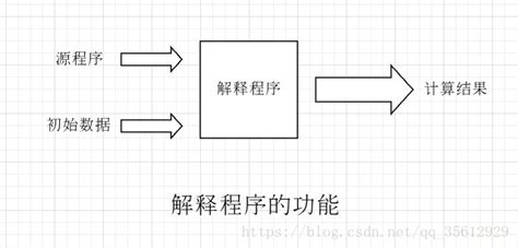 编译与解释程序的区别 Csdn博客