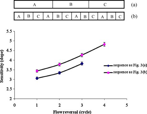 Sequence Order Of The Sia Lav System And Flow Reversal For The Download Scientific Diagram
