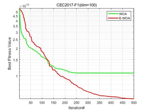 改进鲸鱼优化算法（e Woa）和woa跑cec2017改进woa算法 Csdn博客