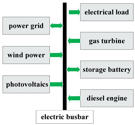 Multi Objective Optimal Scheduling Of Microgrids Based On Improved