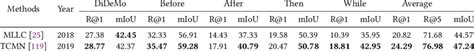 Performance Comparison Between Two Supervised Localization Models On
