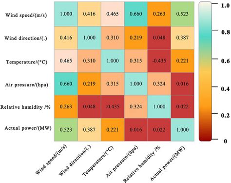 Wind Power Generation Forecasting Based On Multi‐model Fusion Via