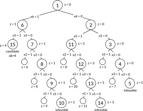 Complete Search Tree For Example 2 Download Scientific Diagram