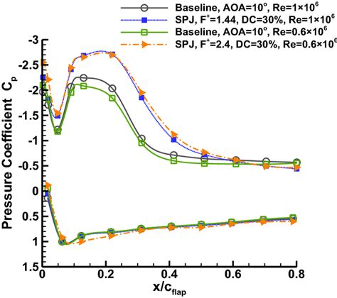 Comparison Of The Pressure Distribution Over The Flap Between