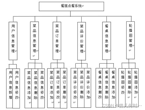 基于ssm框架的餐馆点餐系统的设计 基于ssm的点餐系统需要什么软件设计 csdn博客
